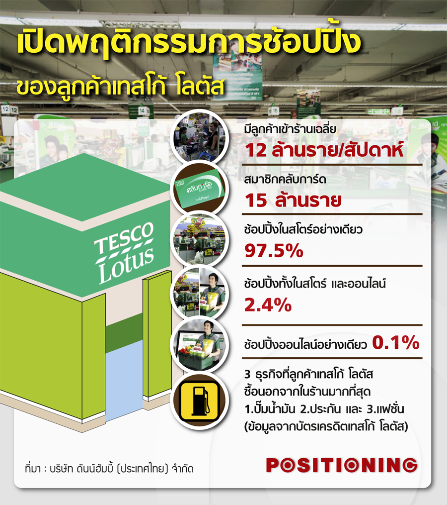 เปิดพฤติกรรมการช้อปปิ้ง ของลูกค้าเทสโก้ โลตัส | Positioning Magazine