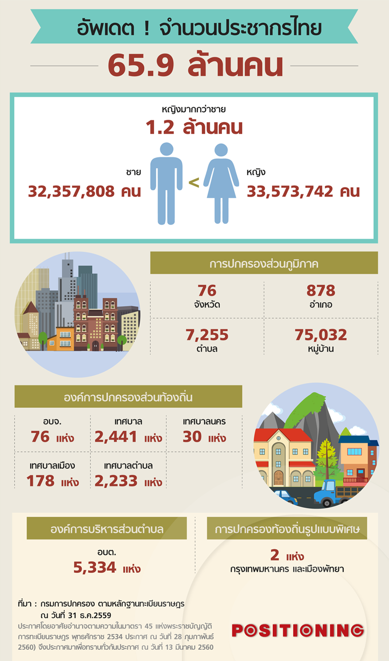 อัพเดต จำนวนประชากรไทย 65 9 ล้านคน Positioning Magazine