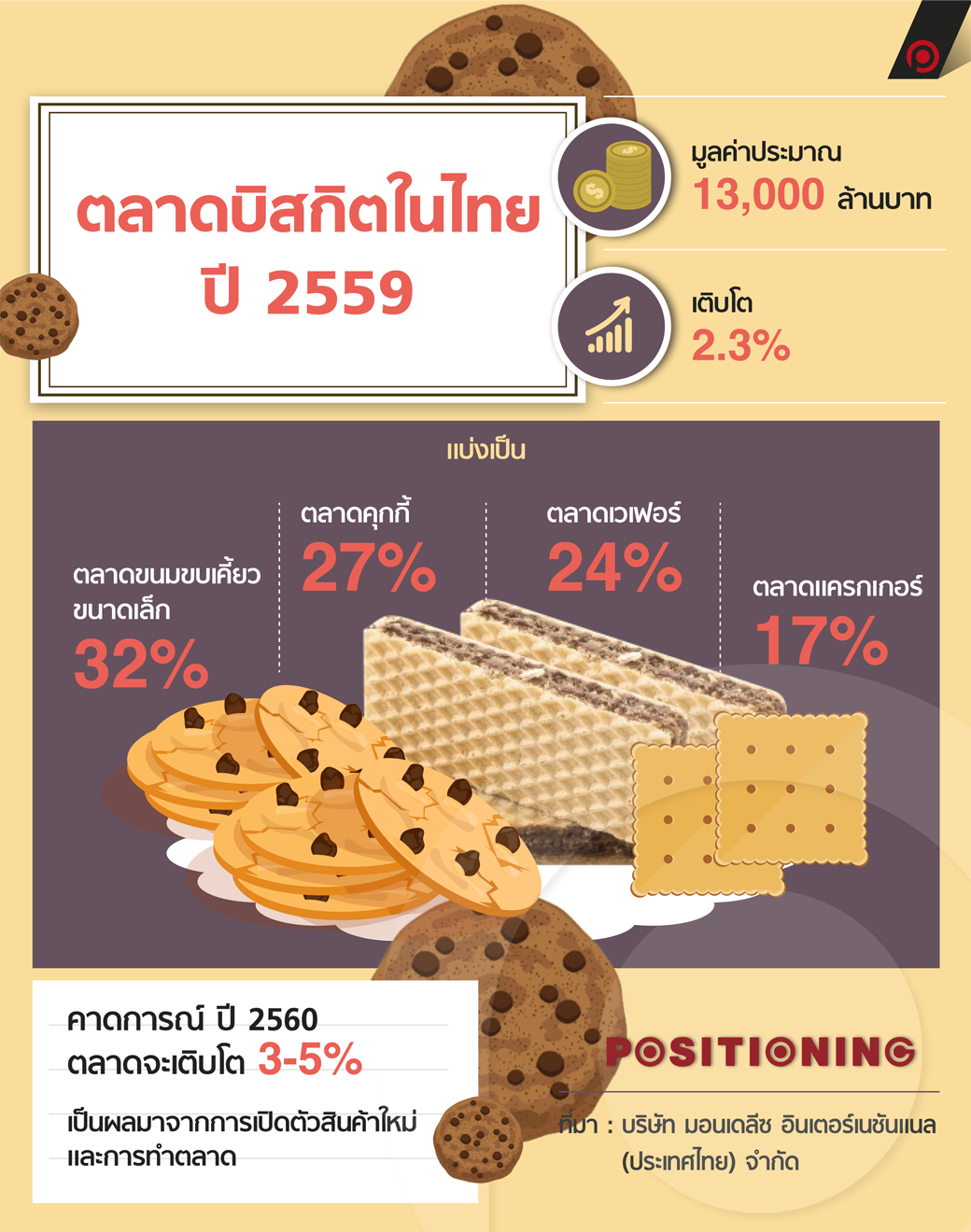 ตลาดบิสกิตในไทย ปี 2559 | Positioning Magazine