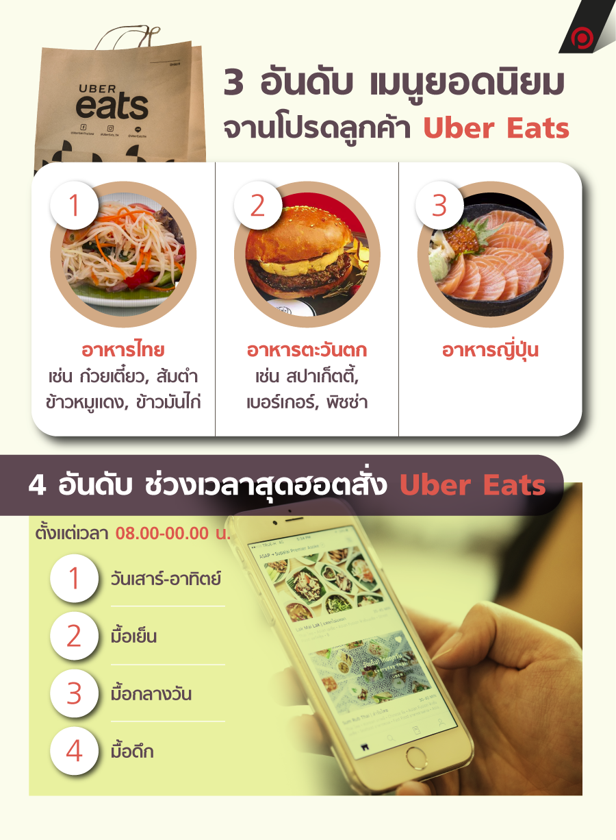 3 อันดับ เมนูยอดนิยม จานโปรดลูกค้า Uber Eats | Positioning Magazine