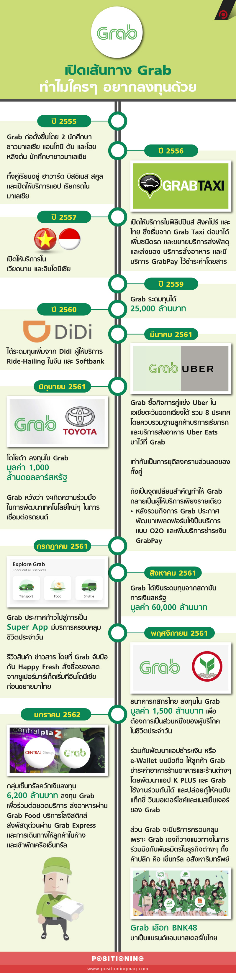 เปิดเส้นทาง Grab ทำไมใครๆ อยากลงทุนด้วย | Positioning Magazine