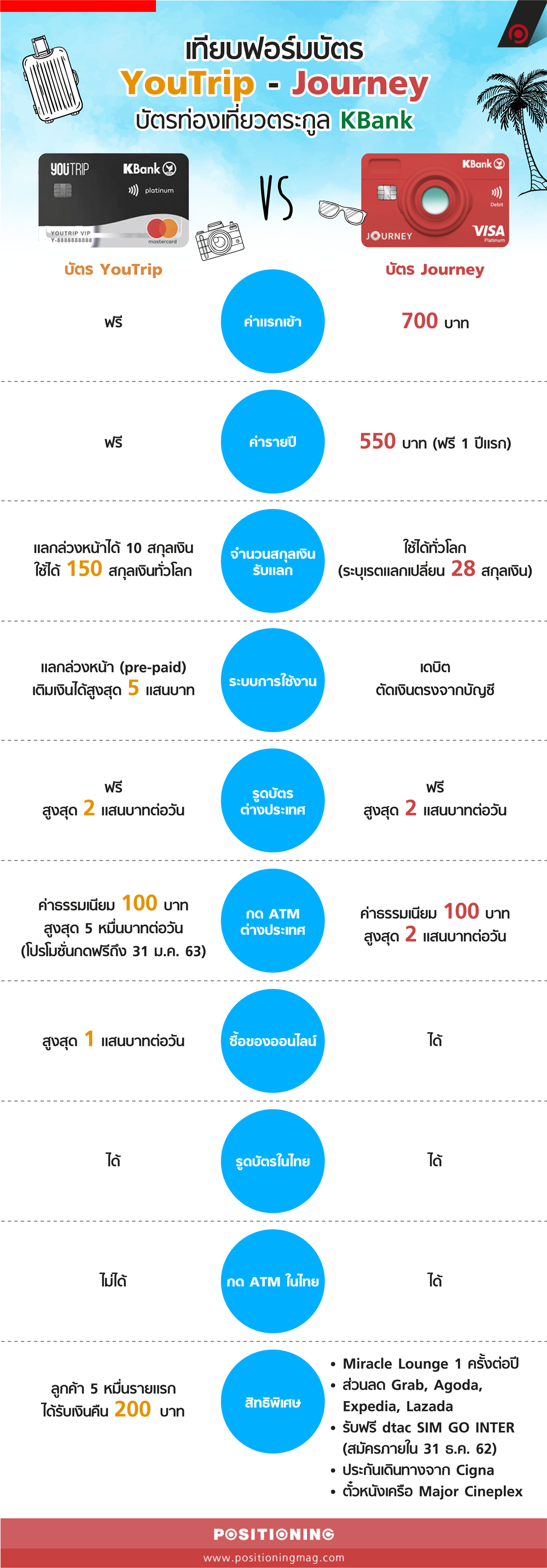 เทียบฟอร์มบัตร YouTrip – Journey บัตรท่องเที่ยวตระกูล KBank ...
