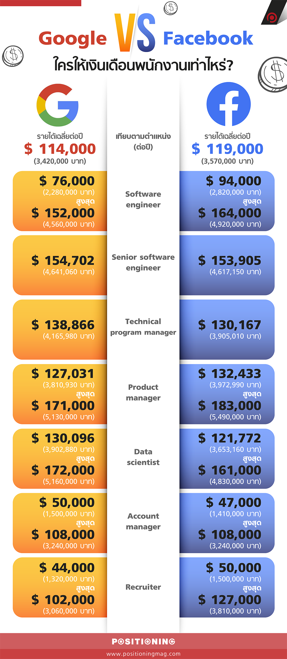 Google VS Facebook ใครให้เงินเดือนพนักงานเท่าไหร่? | Positioning Magazine