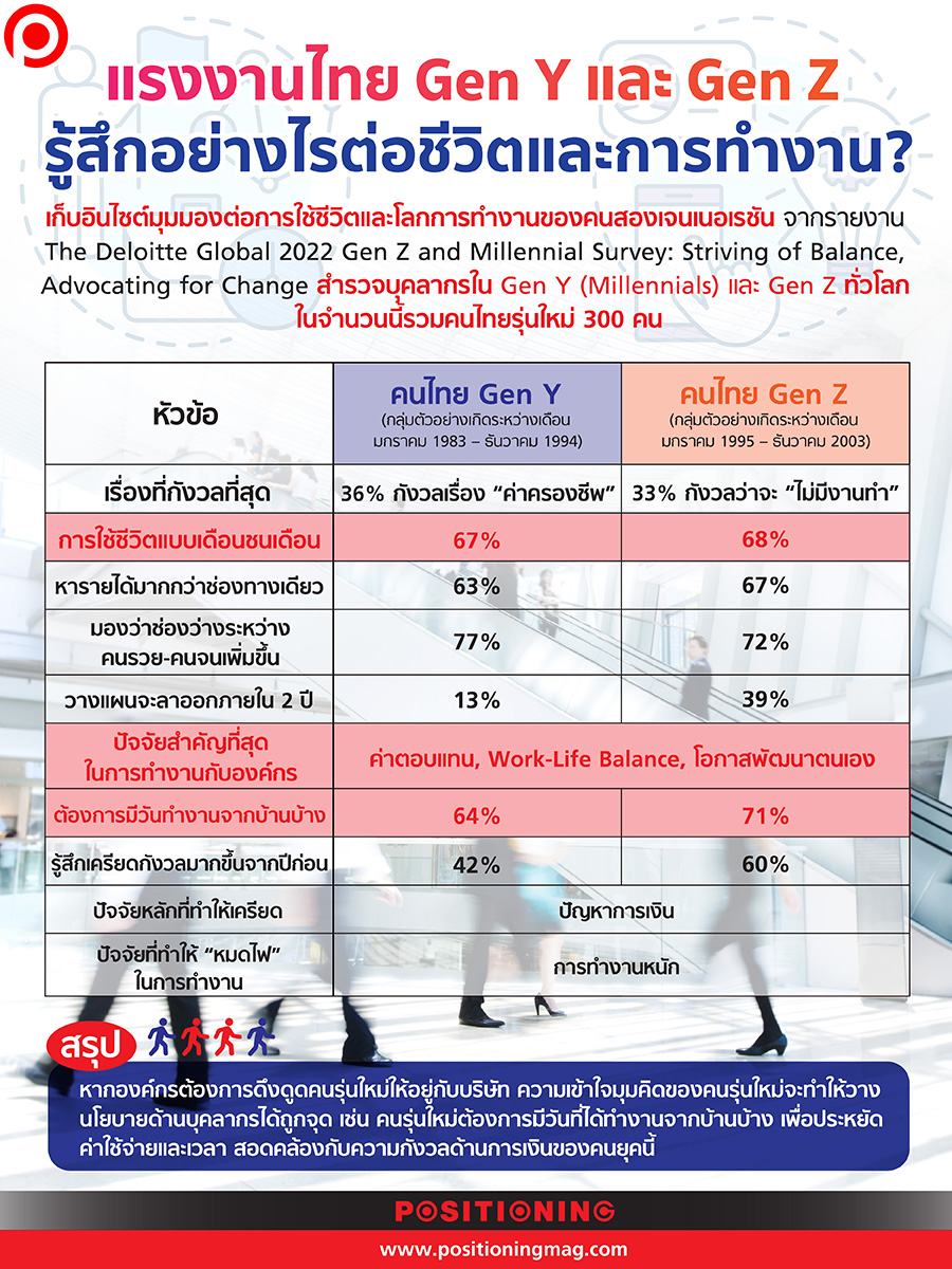 แรงงานไทย Gen Y และ Gen Z รู้สึกอย่างไรต่อชีวิตและการทางาน? | Positioning Magazine