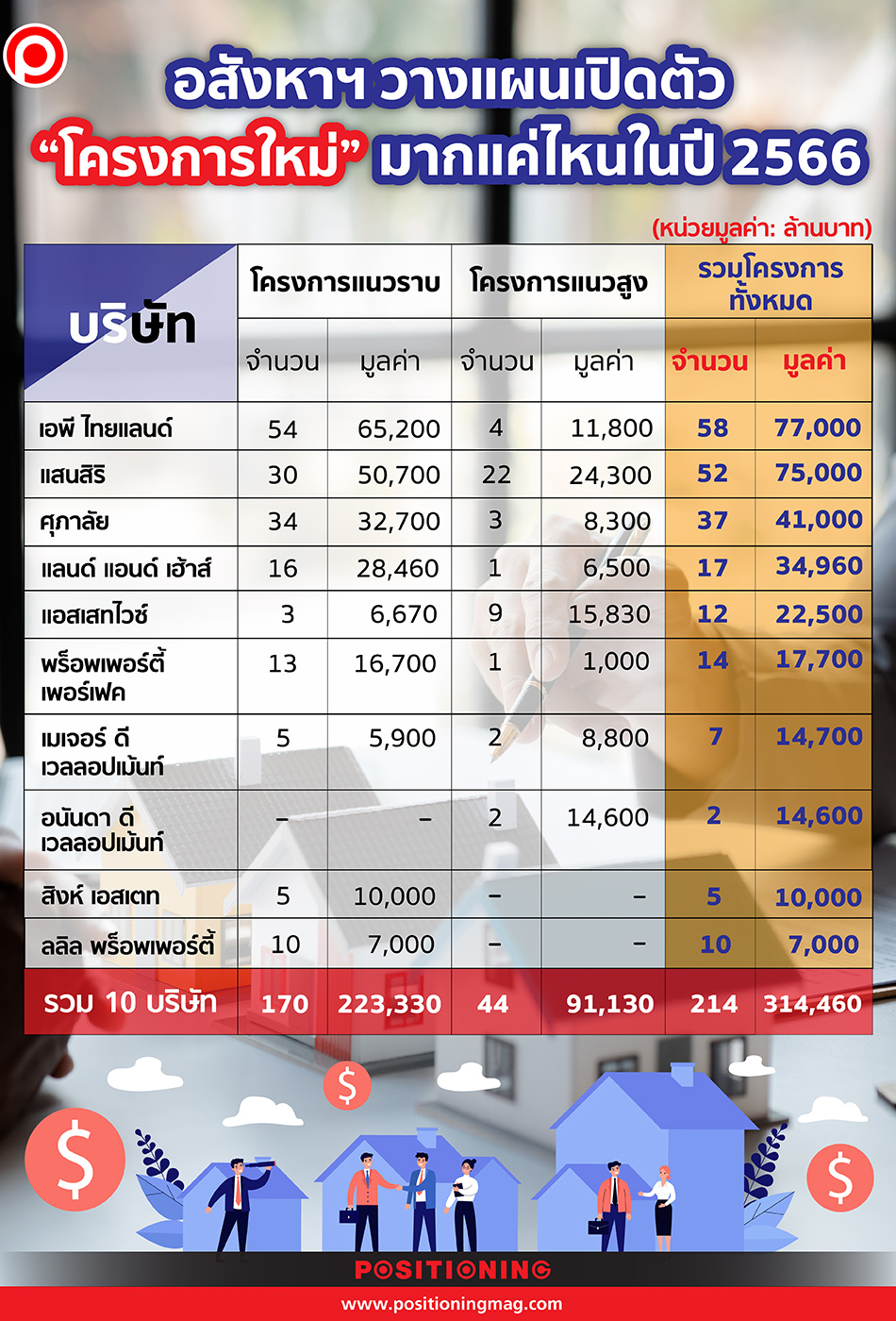 อสังหาฯ วางแผนเปิดตัว “โครงการใหม่” มากแค่ไหนในปี 2566 | Positioning Magazine