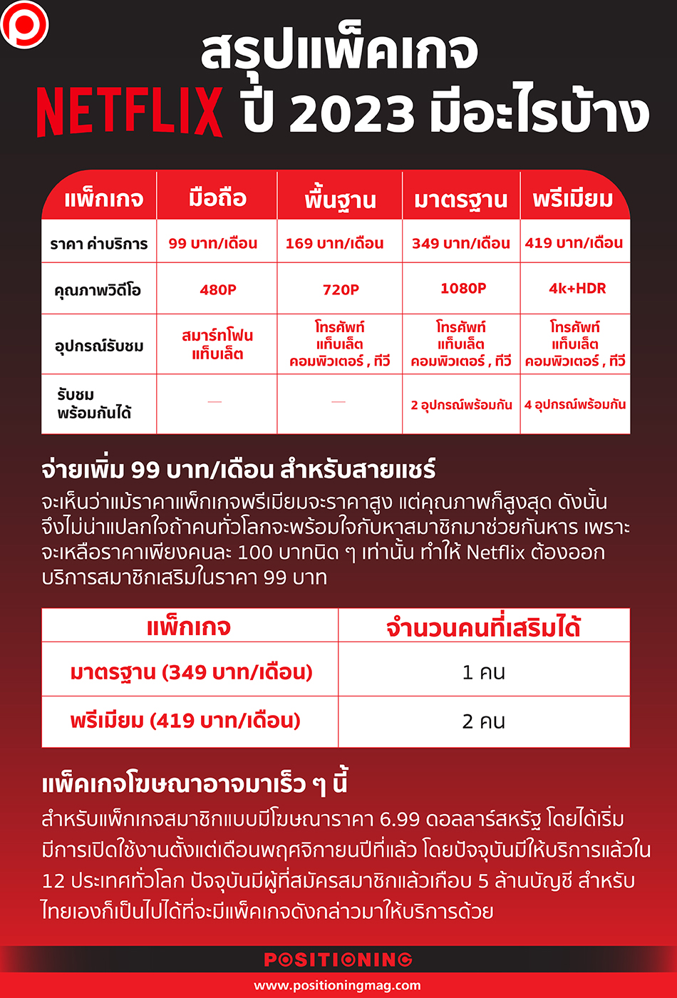 สรุปแพ็คเกจ Netflix ปี 2023 มีอะไรบ้าง | Positioning Magazine