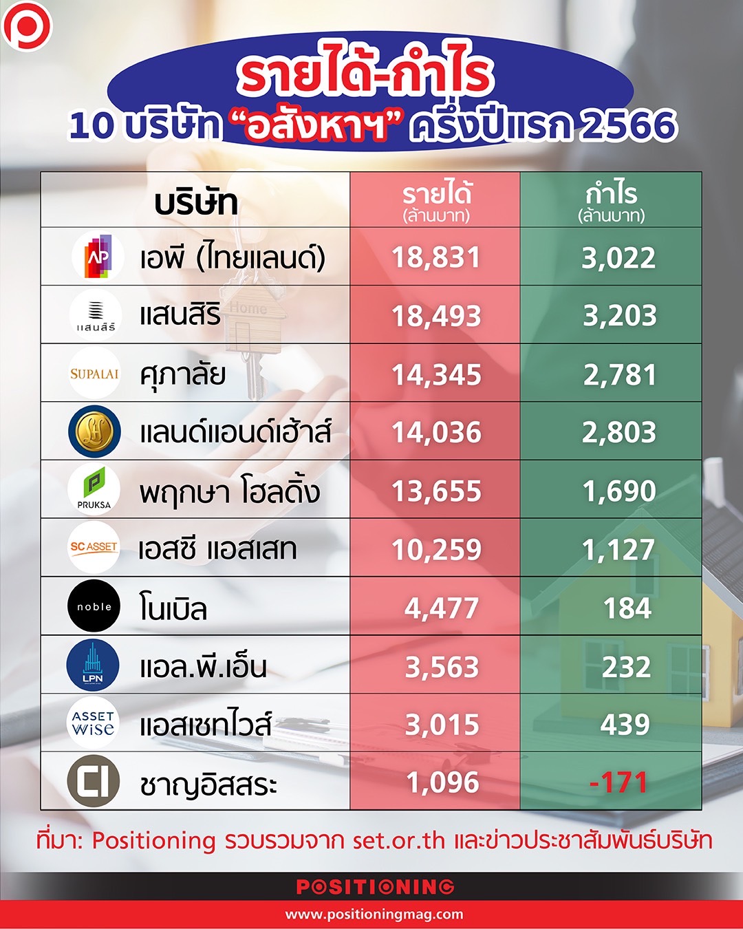 10 บริษัท “อสังหาฯ” ประกาศรายได้-กำไร ครึ่งปีแรก 2566 | Positioning Magazine