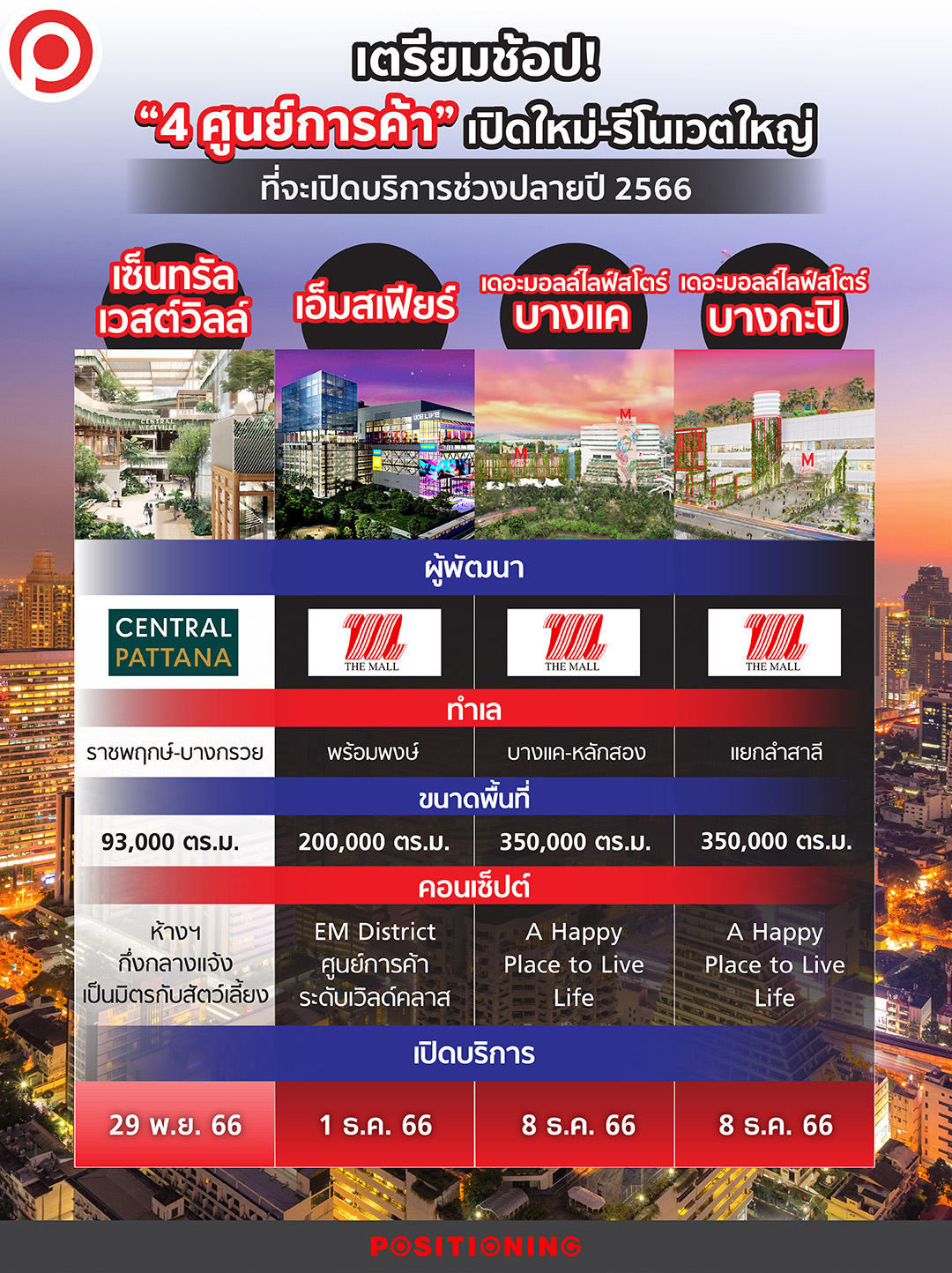 เตรียมช้อป! “4 ศูนย์การค้า” เปิดใหม่-รีโนเวตใหญ่ ที่จะเปิดบริการช่วงปลายปี 2566 | Positioning ...