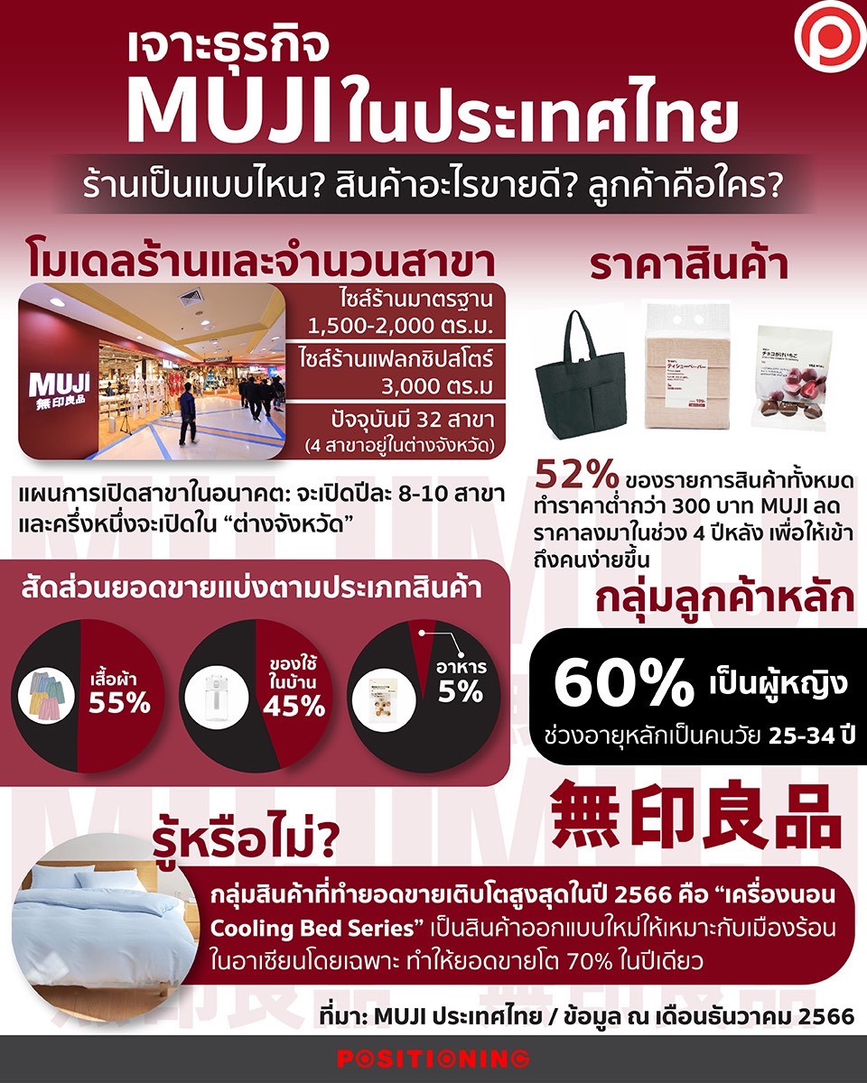 เจาะธุรกิจ MUJI ในประเทศไทย ร้านเป็นแบบไหน? สินค้าอะไรขายดี? ลูกค้าคือใคร? | Positioning Magazine