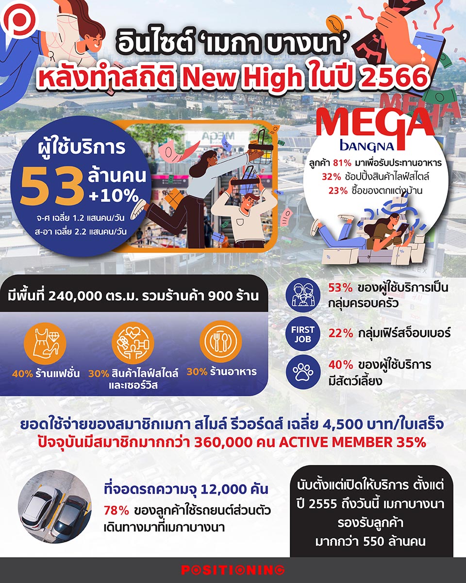 อินไซต์ ‘เมกา บางนา’ หลังทำสถิติ New High ในปี 2566 | Positioning Magazine