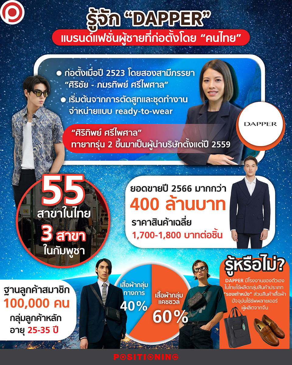 รู้จัก “DAPPER” แบรนด์แฟชั่นผู้ชายที่ก่อตั้งโดย “คนไทย” | Positioning Magazine