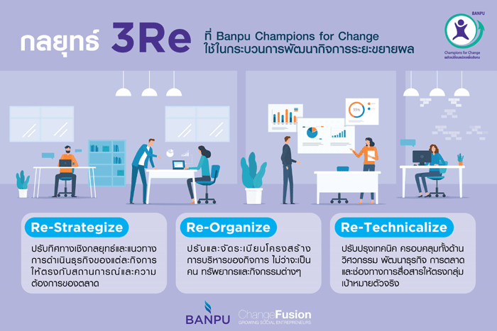 เจาะกลยุทธ์ 3Re “บ้านปู” ช่วย “ผู้ประกอบการ SE รุ่นใหม่” โตต่อได้ ...