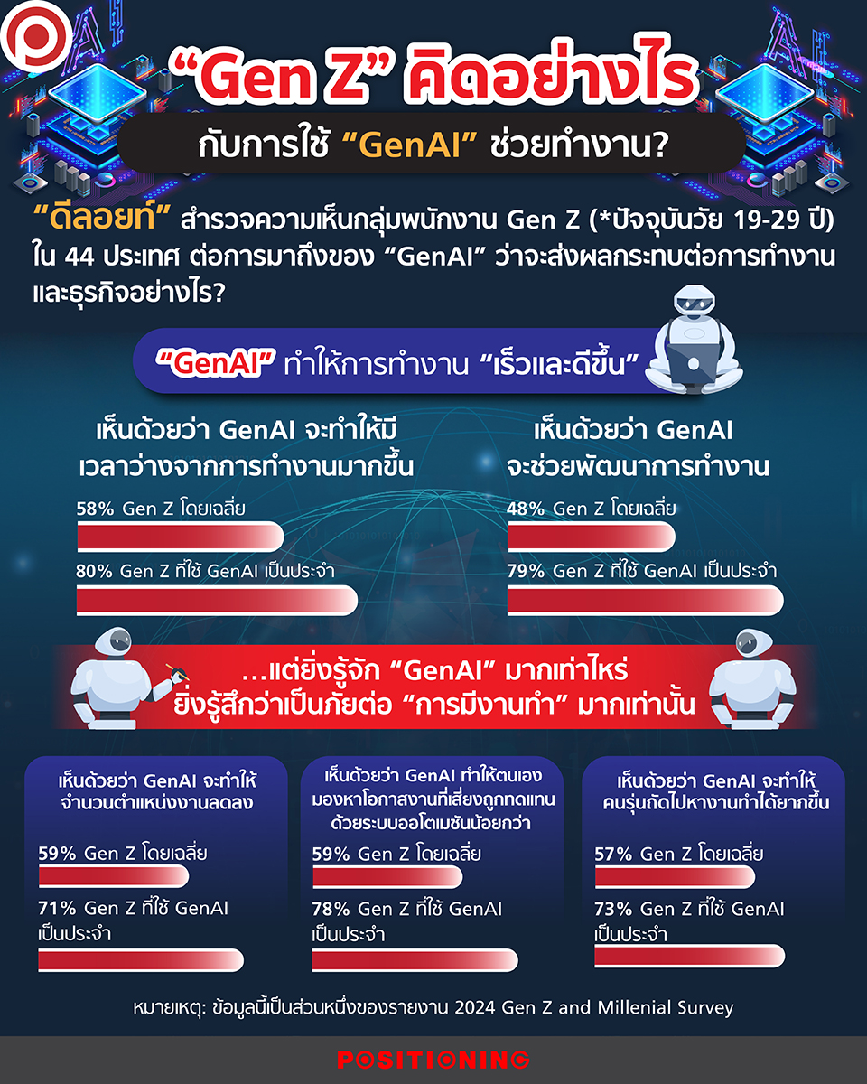 Gen Z คิดอย่างไรกับการใช้ “GenAI” ช่วยทำงาน? | Positioning Magazine